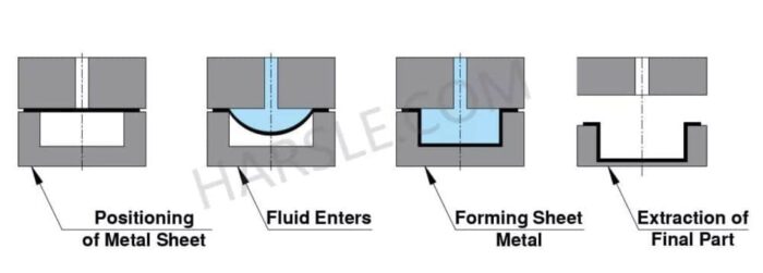 Hydroforming And Hydraulic Press: Key Differences | HARSLE