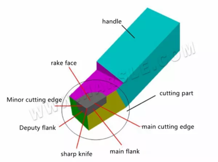 Lathe Cutting Tool Angle Selection Principle | HARSLE