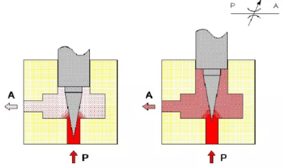 Introduction of Choke Valve | HARSLE