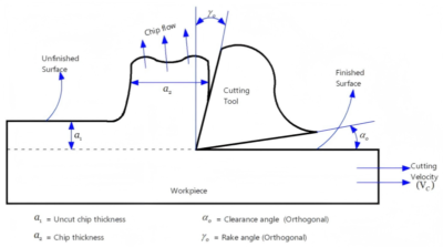 Mastering Shear Angle: The Key to Superior Machining Results | HARSLE
